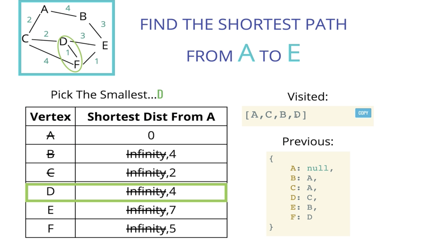 Dijkstra’s Algorithm. What is it? | by Sean Oughton | Medium