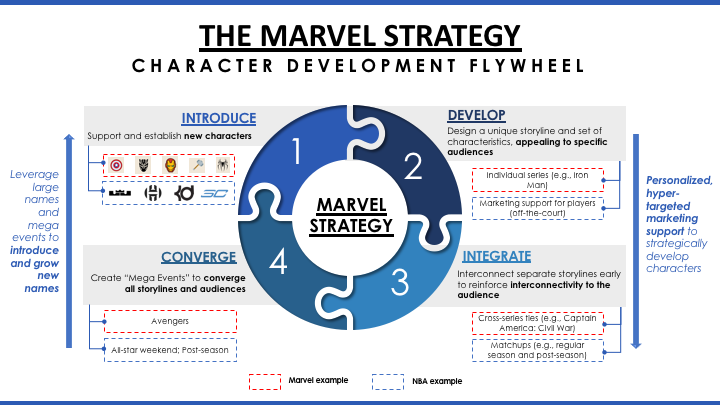 Part 3: The Marvel Character Development Flywheel | by Jeff Burke | The ...