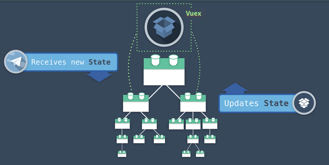 Vuex Explained Visually. Managing state in an application full… | by ... Vuex Explained Visually. Managing state in an application full… | by ...