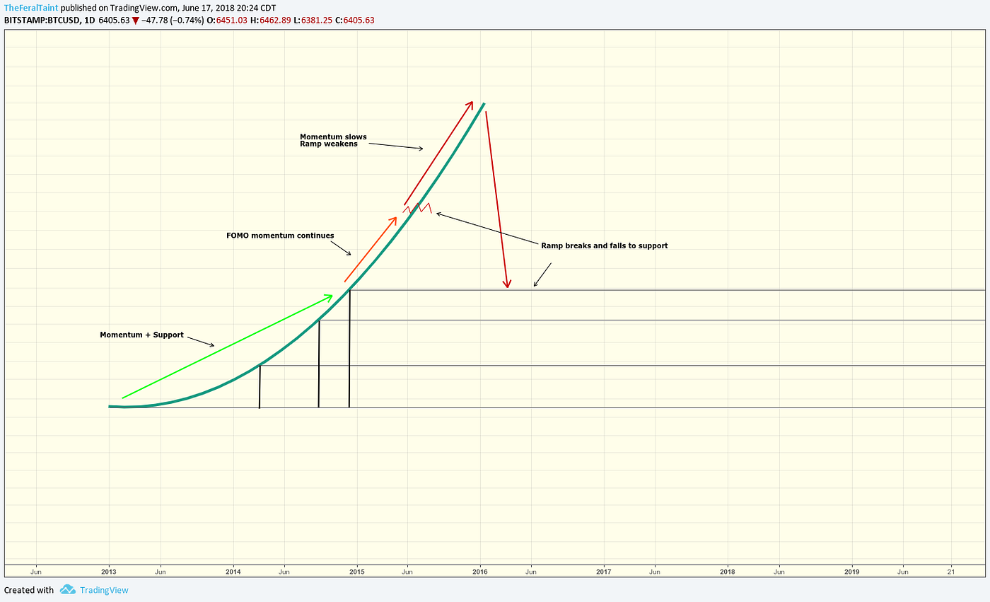 Bitcoin Market Analysis: The Blow Off Top | by TheFeralTaint | Medium