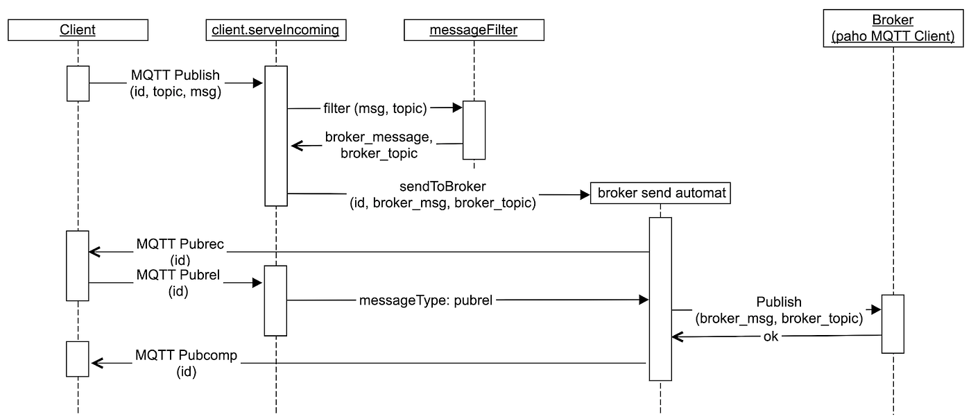 Modifying MQTT Proxy. Janus MQTT Proxy is one of my pet… | by Gregory | Medium