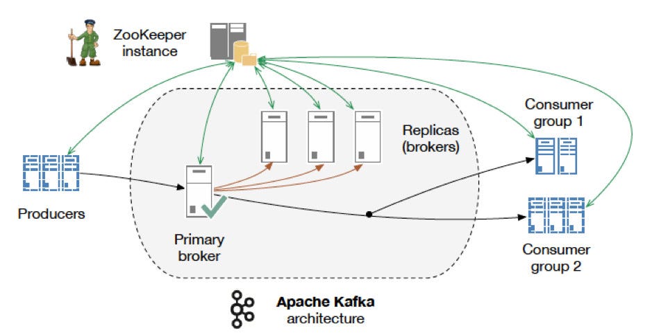 Apache Kafka in a nutshell. This is first in series of articles… | by ...