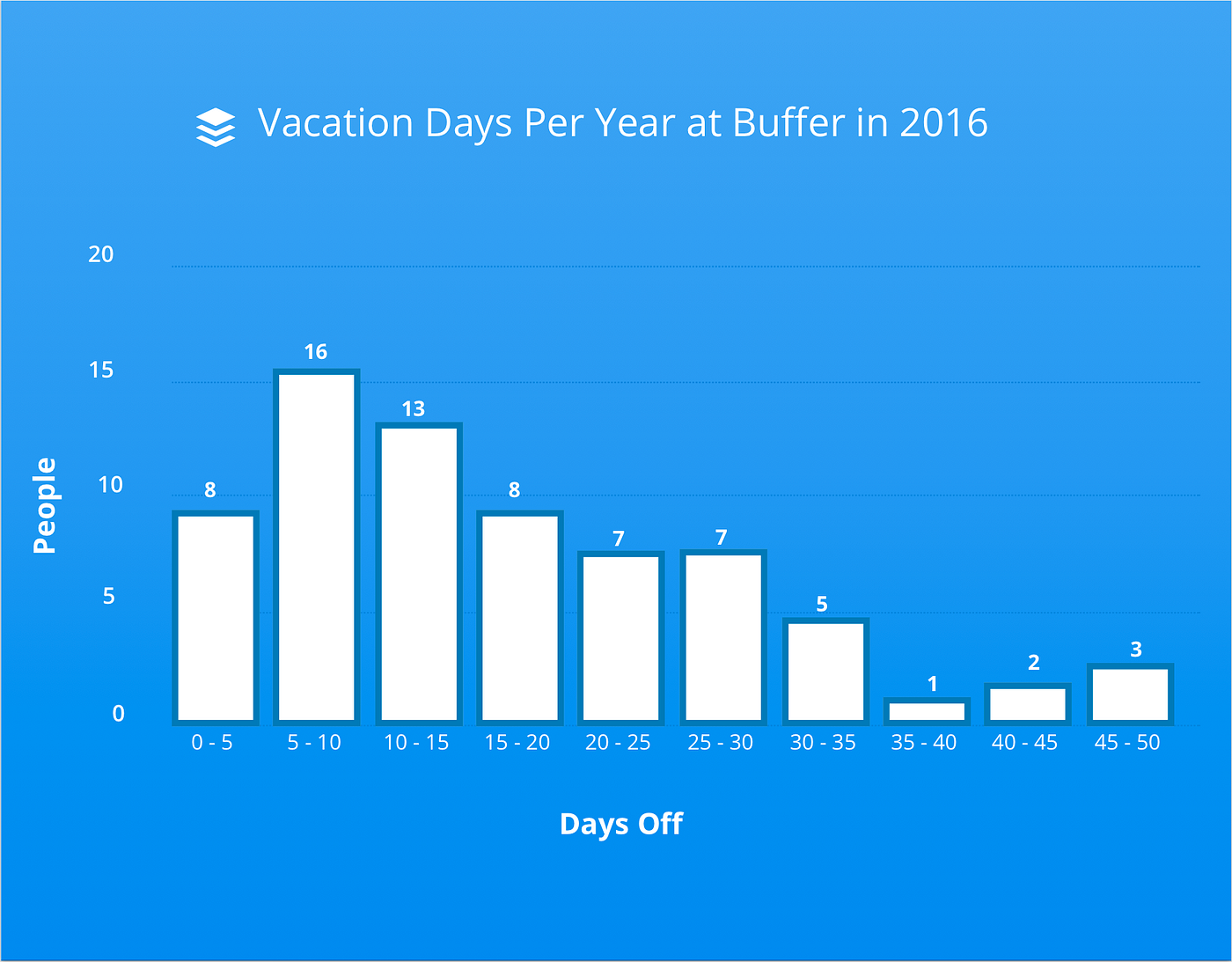 The Best Way We’ve Found To Get Employees To Take More Vacation Time ...