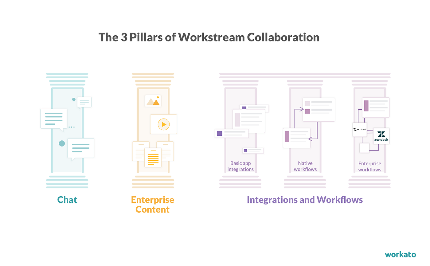 Will Workstream Collaboration Solve the Dark Side of SaaS? | by Workato ...