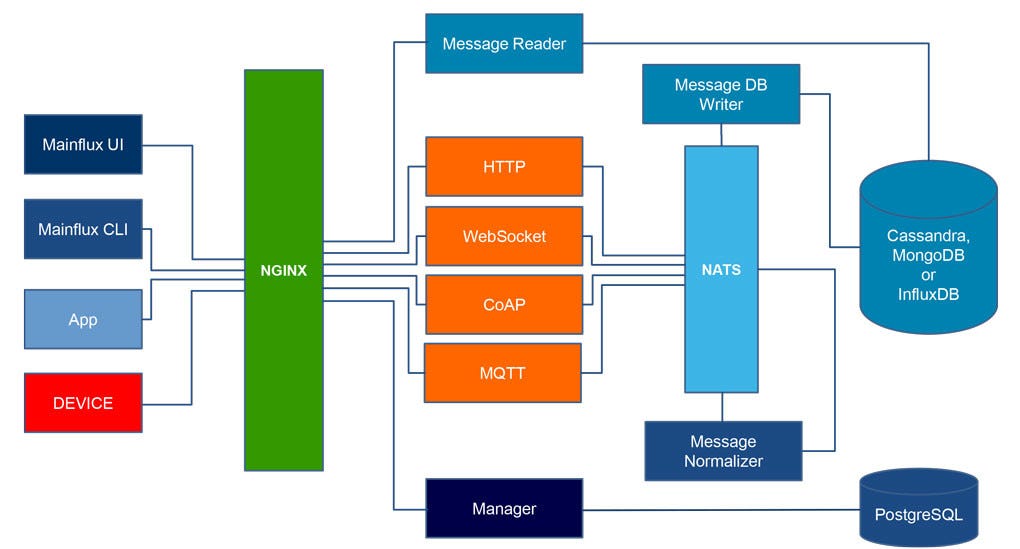 (87) What do open source IoT platforms/projects like Mainflux and ...