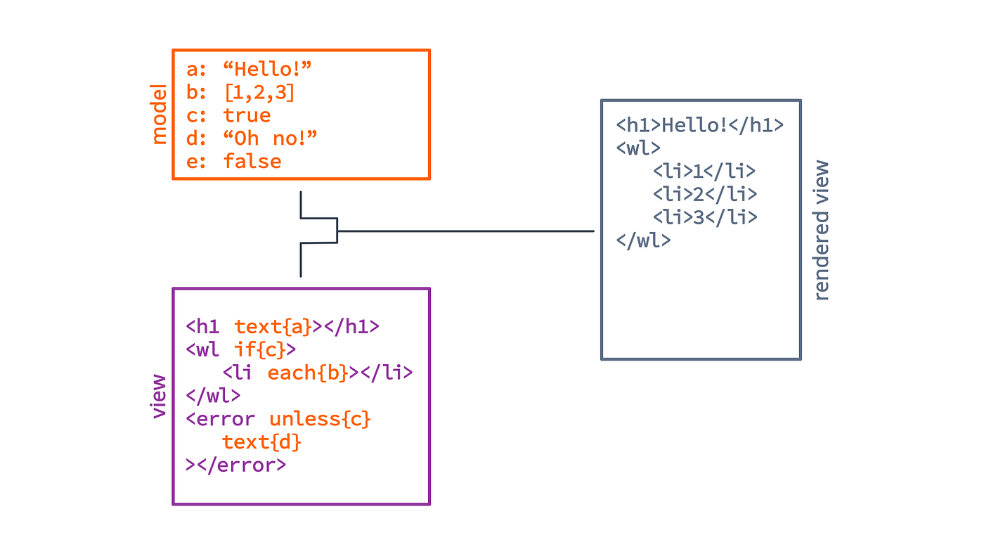 Spring MVC and Thymeleaf. It’s a visible step into the world of… | by ...