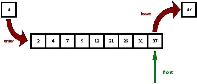 5 Important Data Structures in Javascript | by Shrikanta Mazumder | Medium