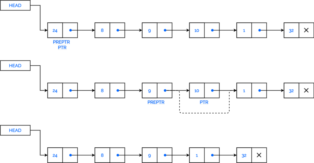 The Linked List Data Structure | by Rajini | Medium