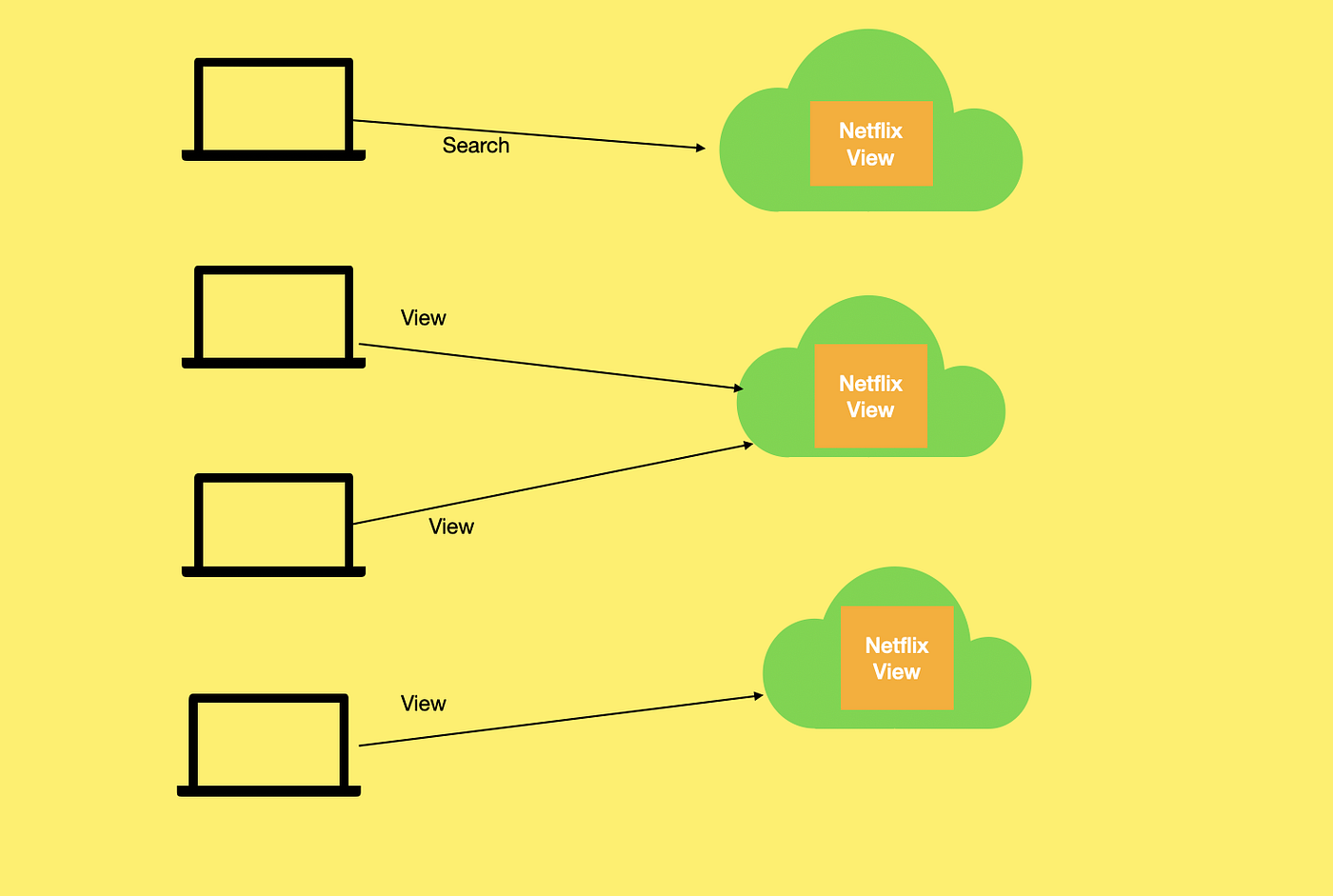 All About Microservices: Part 2. Netflix currently handles 700… | by ...