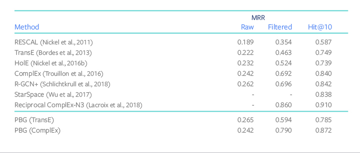 Facebook AI Open-Sources PyTorch-BigGraph Tool for ‘Extremely Large’ Graphs | by Synced ...