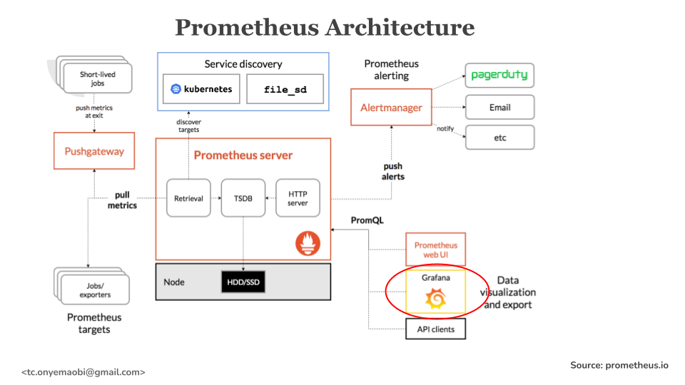 Build and monitor your FastAPI microservice with Docker, Prometheus and Grafana. [Part-1] | by ...