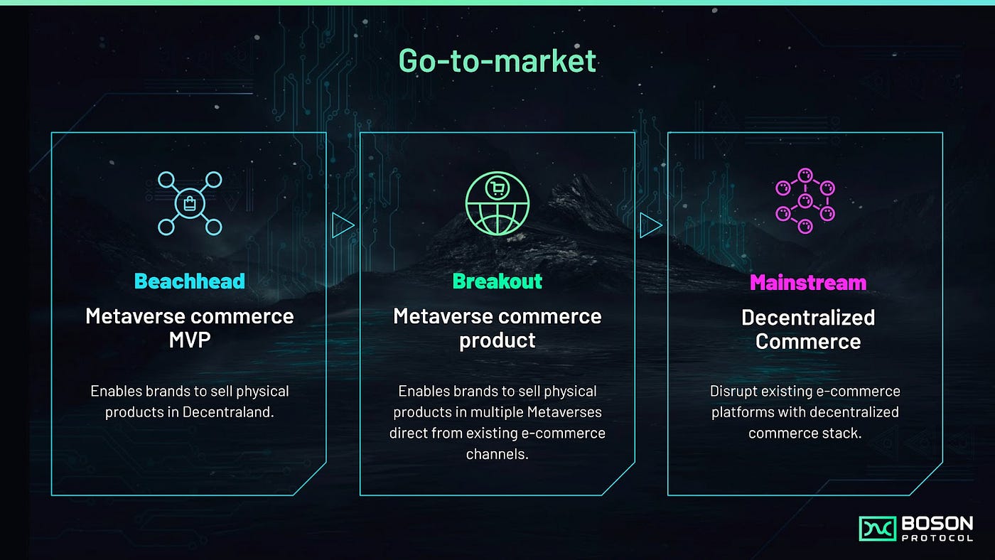 Commerce, Raised to the Power of Web3 | by Boson Protocol | BosonProtocol | Medium