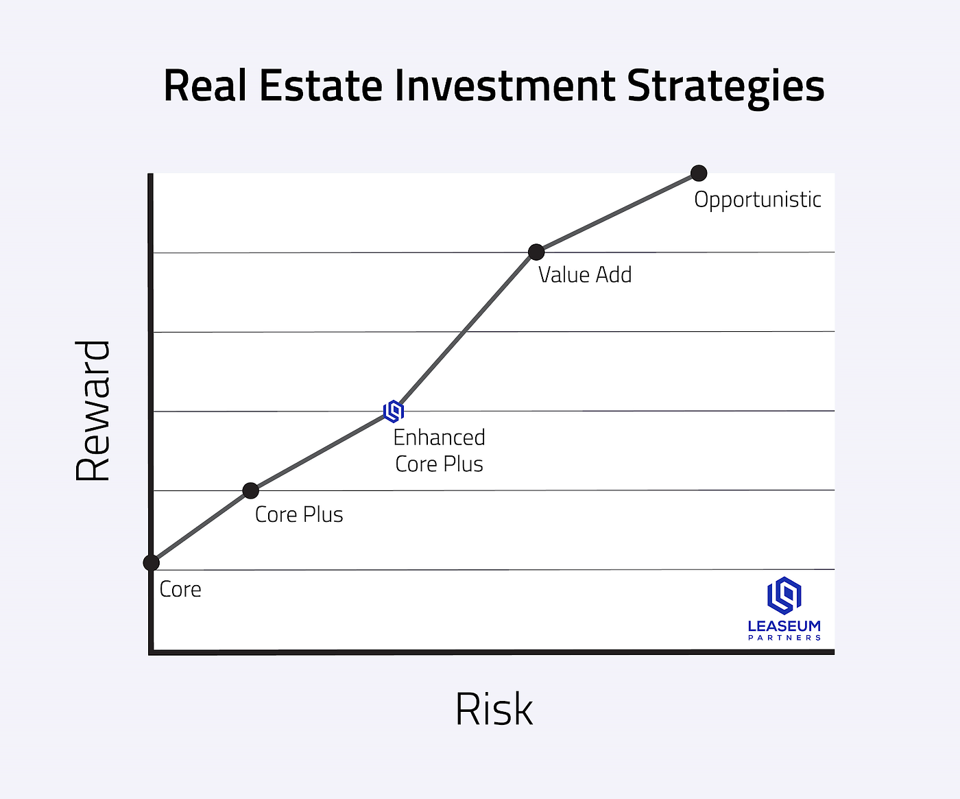 Enhanced Core Plus Commercial Real Estate | by Leaseum Partners ...