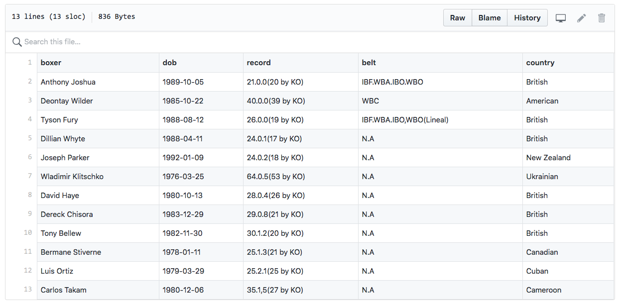 Building a Heavyweight Boxing Graph | by Yuvan Hirani | Neo4j Developer ...