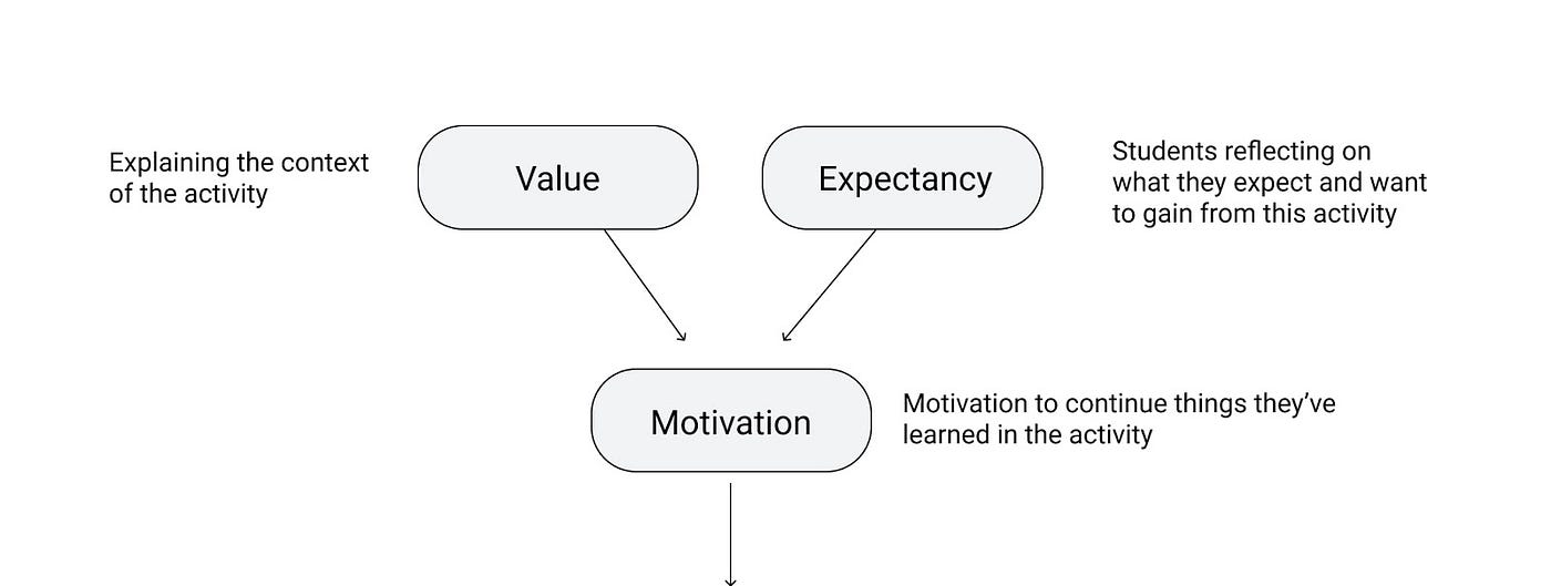 Week 9: Learning Experience as a System | by Laura Pedrosa | Designing ...
