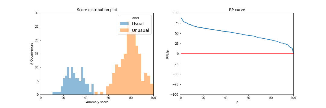 Novel Performance Metrics for Anomaly Detection Algorithms | by Unsupervised Blog | Balabit ...