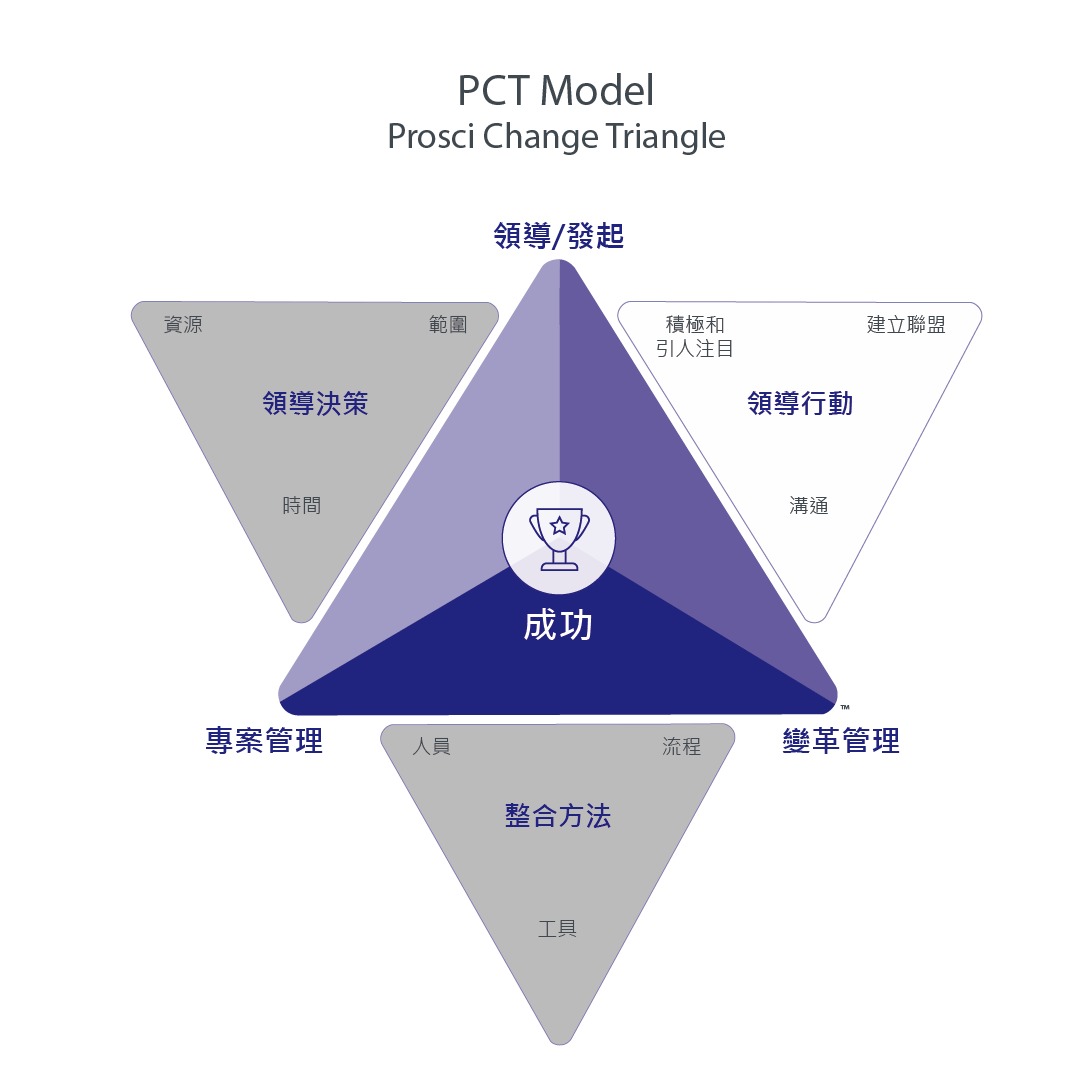 Prosci Change Triangle Model (PCT 模型) 概述 | by May | Prosci變革管理方法 | Medium