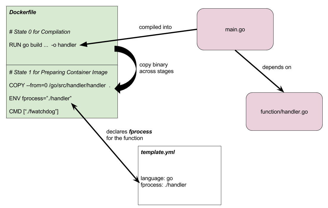OpenFaaS on Docker. What is OpenFaaS? | by Pavithra GB | Medium
