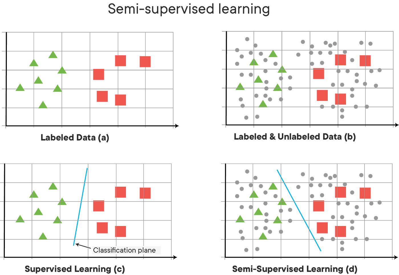 Semi-Supervised Learning and Look-Alike Models | by Mehmet Toprak | Medium