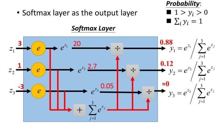 使用 TensorFlow 學習 Softmax 回歸 (Softmax Regression) | by Airwaves | 手寫筆記 ...