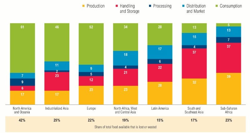 how-can-we-calculate-food-waste-goal-2-of-the-sustainable-development