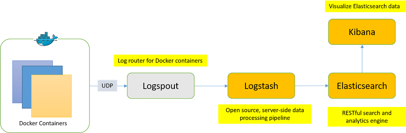 How to aggregate Docker Container logs and analyse with ELK stack ...