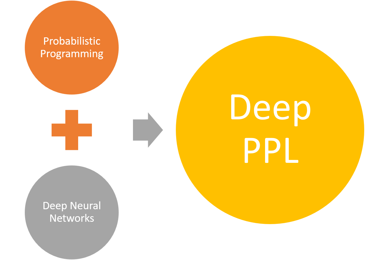 A Gentle Introduction to Probabilistic Programming Languages | by Jesus Rodriguez | The Startup ...