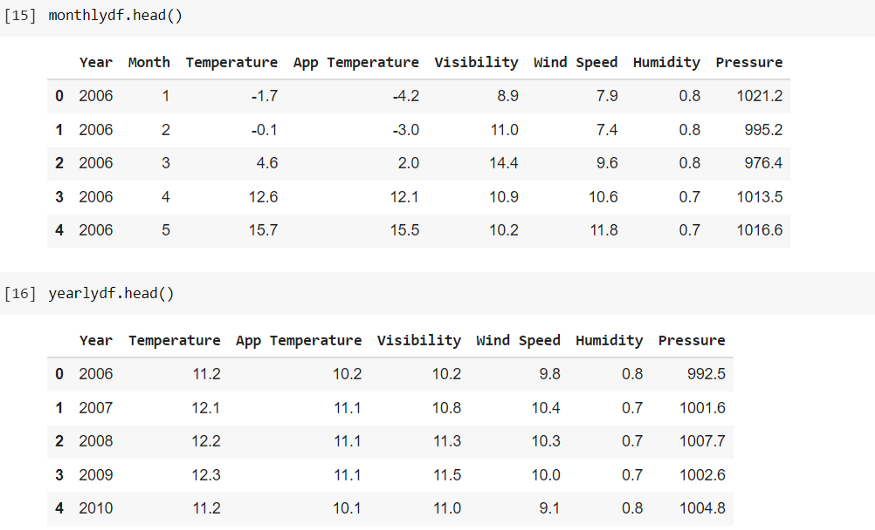 Project on Meteorological Data Analysis | by RIYANKA GANDHI | Jul, 2022 ...