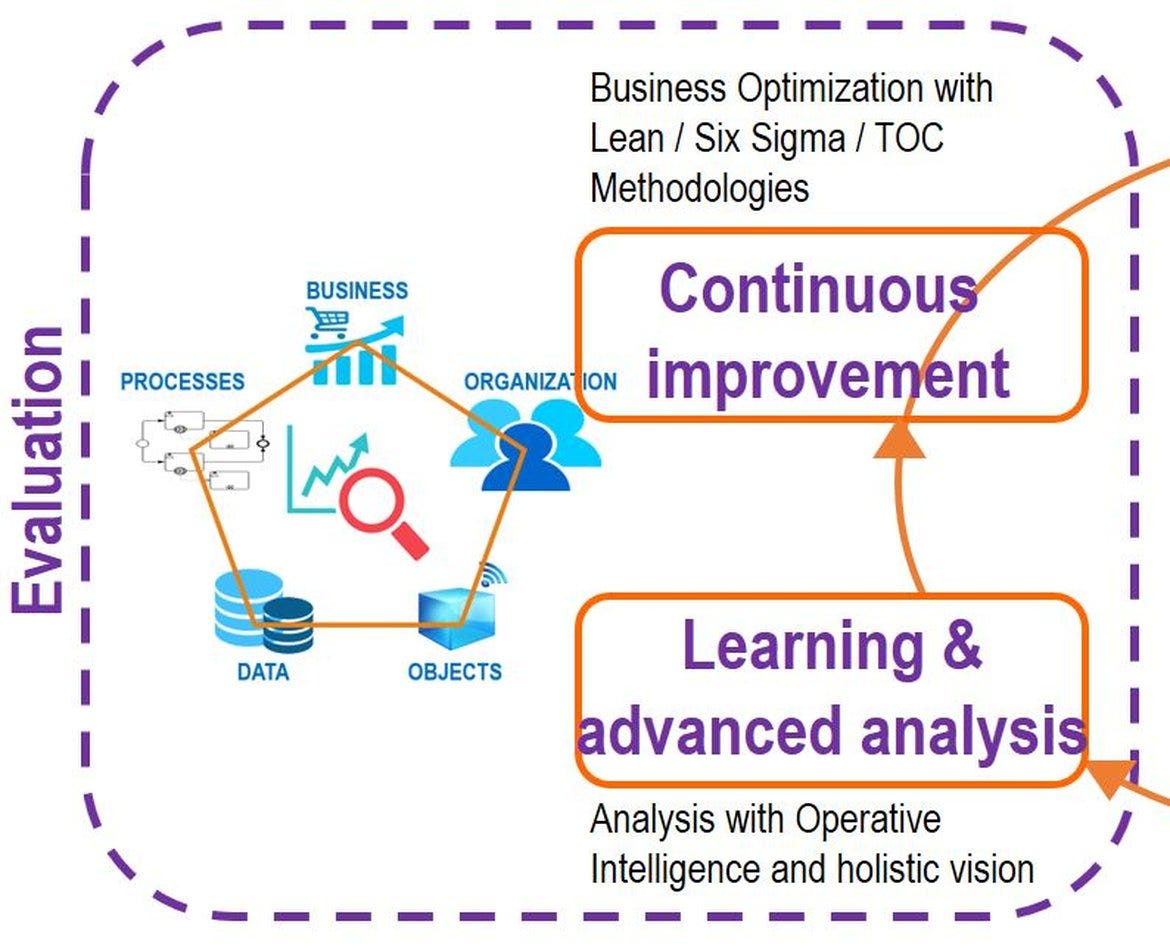 Digital Transformation Life Cycle | by Pedro Robledo | Medium