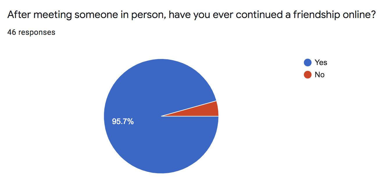 Online Friendships:. “Jamie, dear, who are you talking to on… | by ...