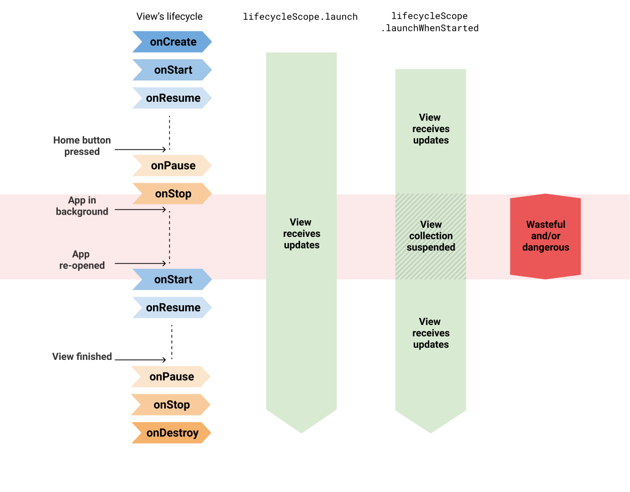 Migrating from LiveData to Kotlin’s Flow | by Jose Alcérreca | Android ... Migrating from LiveData to Kotlin’s Flow | by Jose Alcérreca | Android ...