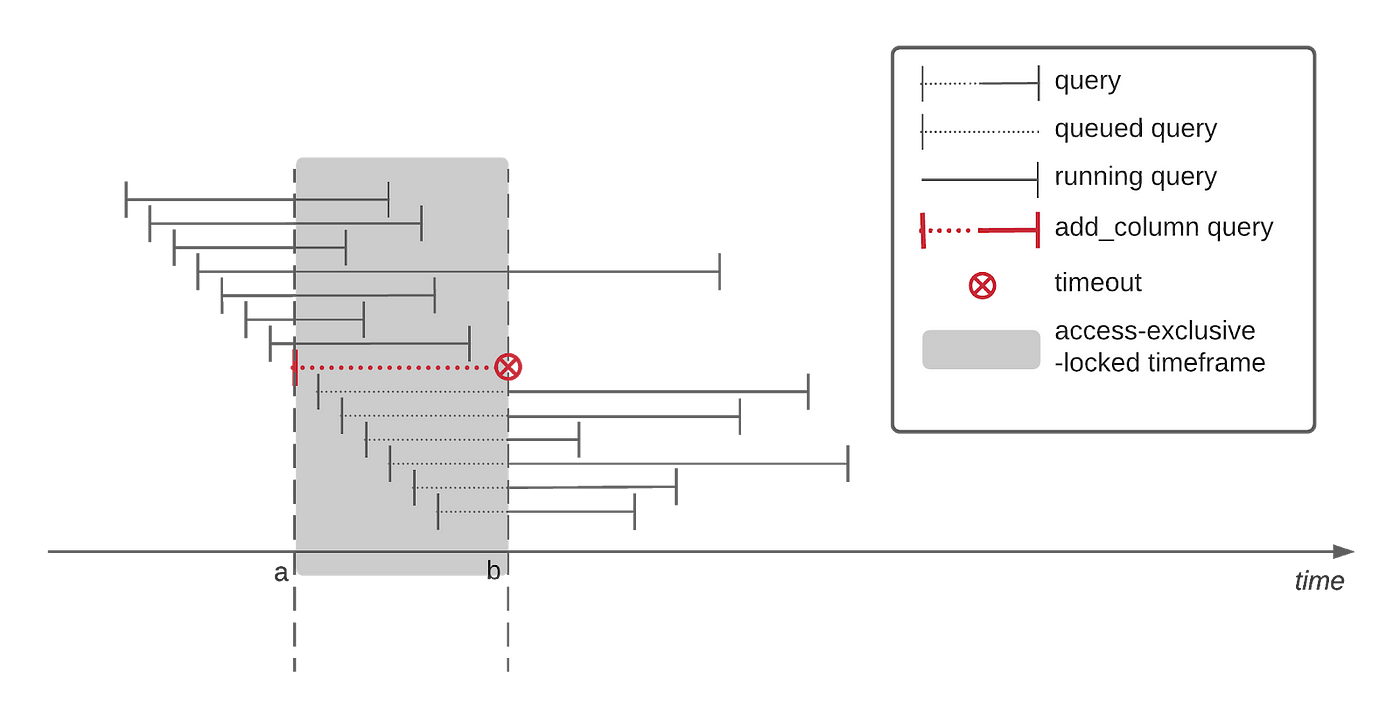 Stop Worrying About Postgresql Locks In Your Rails Migrations By Thomas Hareau Doctolib Medium 4427