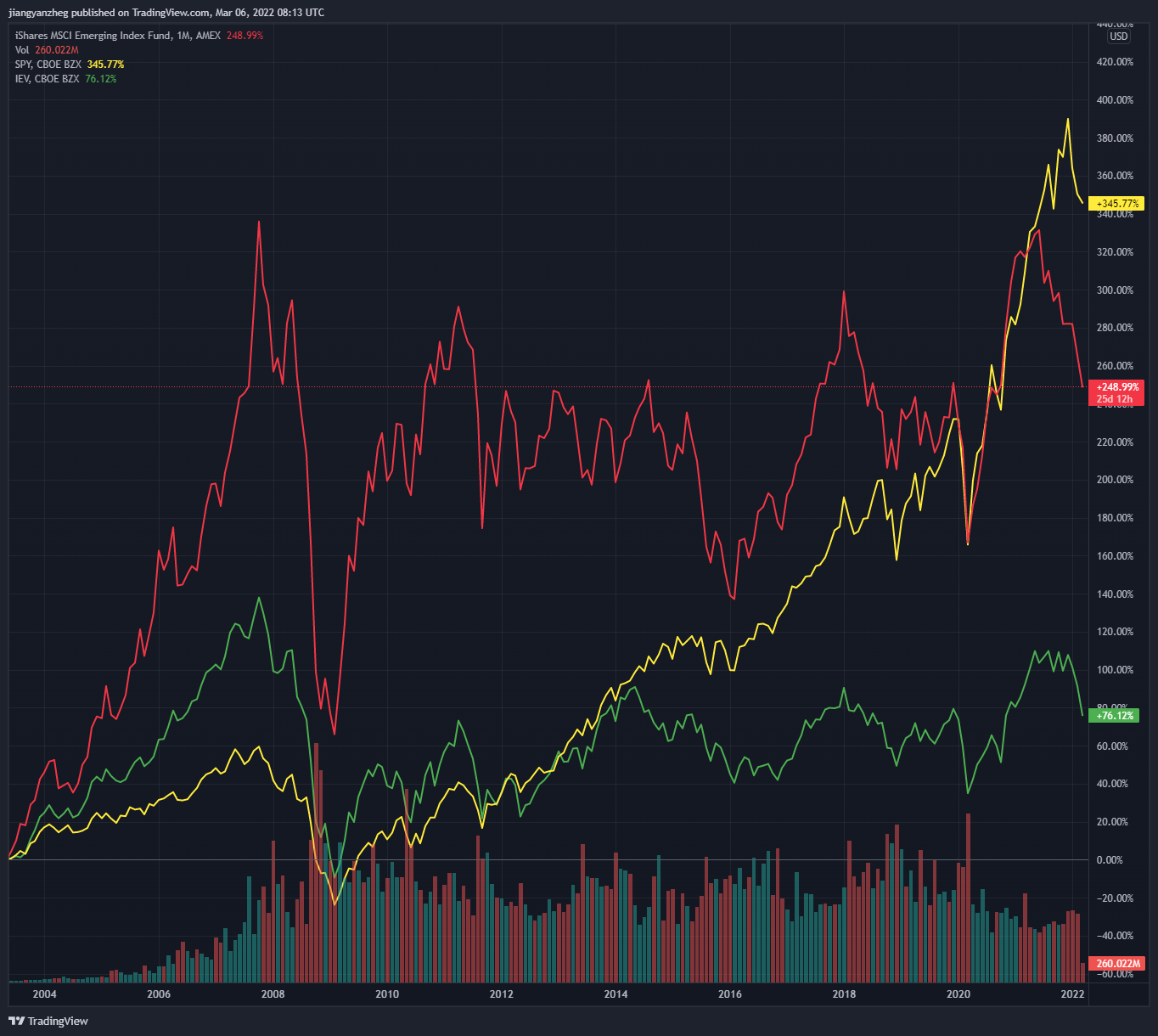 US Tech Stocks: The Best Investments for the Next Decade? | by Derek ...