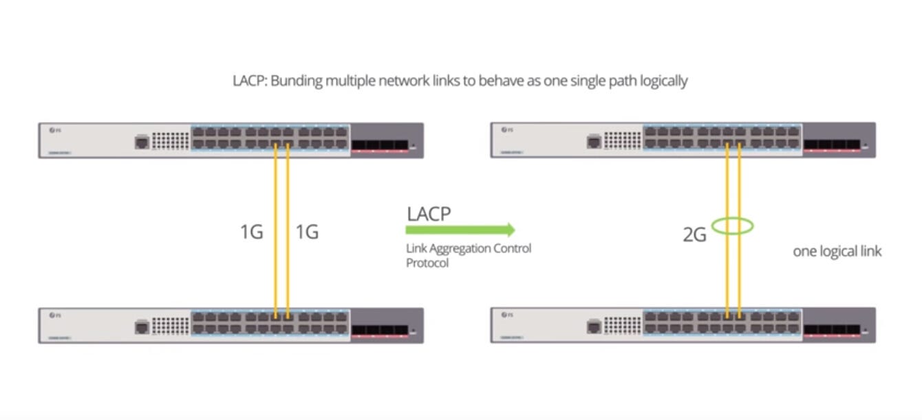 What Is Link Aggregation And Link Aggregation Switch By Aria Zhu Medium