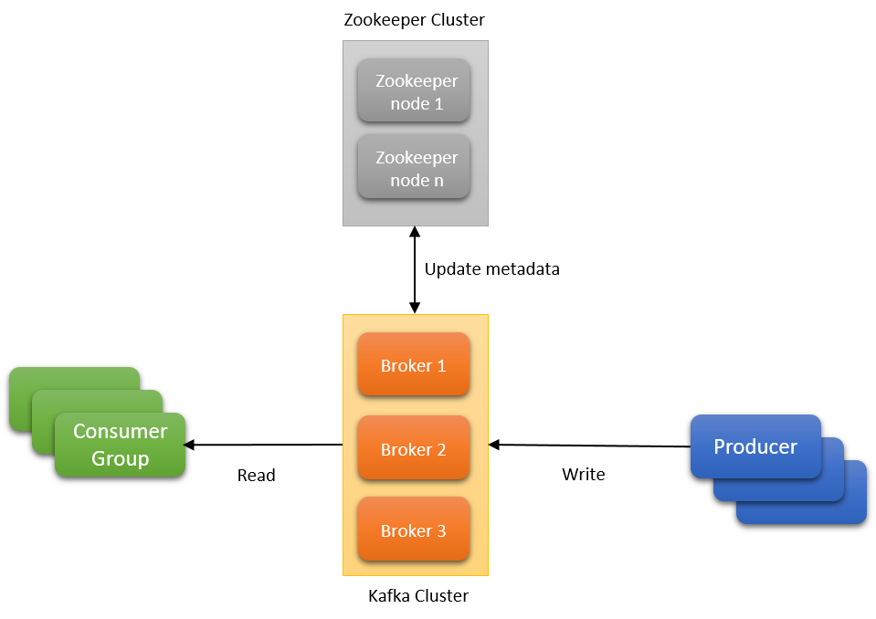 Kafka Technical Overview. Objective | by Sylvester John | Medium