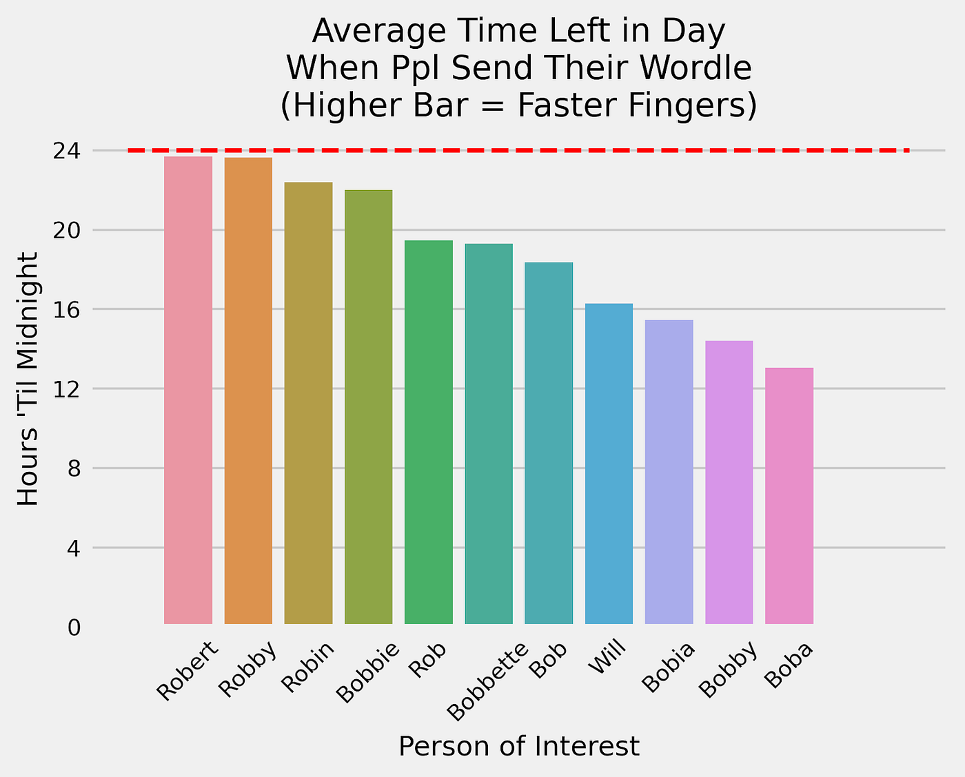 Analyzing your Friends’ iMessage Wordle Stats Using Python | by William ...
