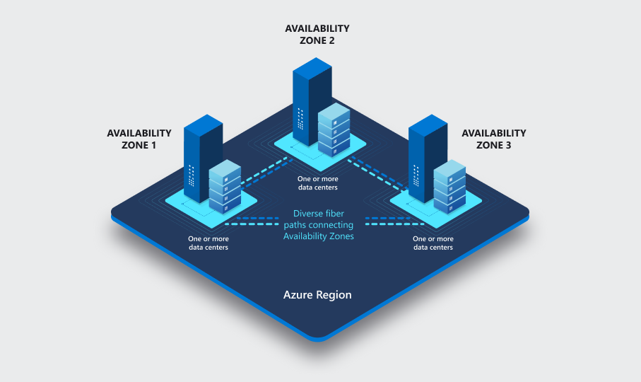How To — Check your Azure subscriptions’ Availability Zone peers | by Andrew Kelleher | Azure ...