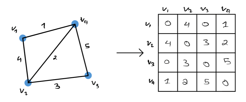 Linear Algebra Explained Through Graph Theory | by Vatsal | Towards Data Science