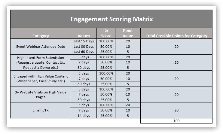 Lead Scoring — Bridging Marketing to Actual Sales | by HIMANSHU GABA ...