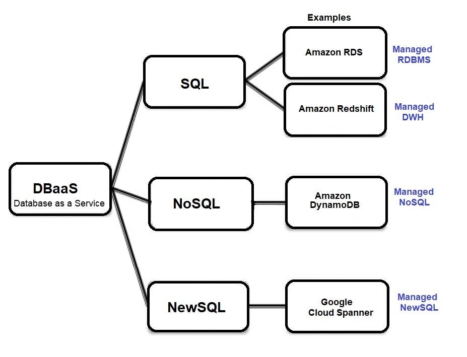 Google Spanner:A NewSQL Journey or Beginning of the End of the NoSQL ...