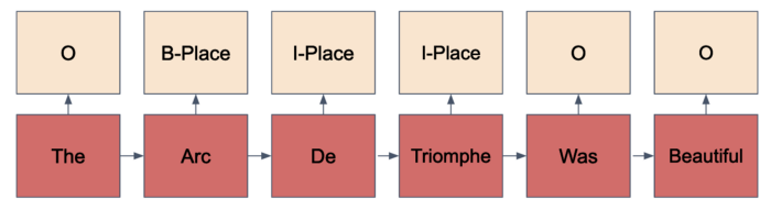 Review: Semi-Supervised Sequence Tagging with Bidirectional Language Models (TagLM) | by Sik-Ho ...