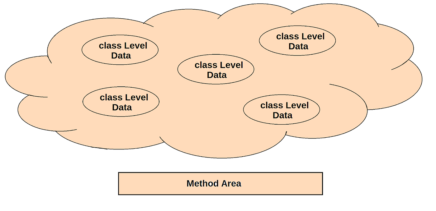 How Objects and references are stored in JVM memory areas? | by Arvind ...