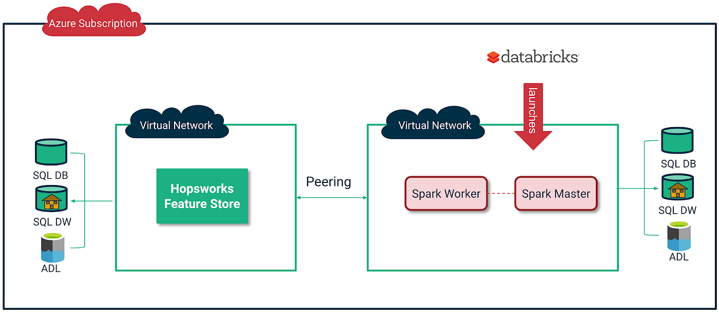 Manage Your Own Feature Store On Databricks With Hopsworks By Fabio Buso Medium