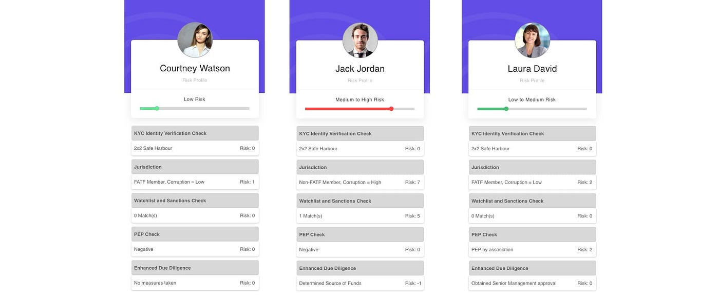 Create and Update the ML/TF Risk Profiles of Your Customers | by ...