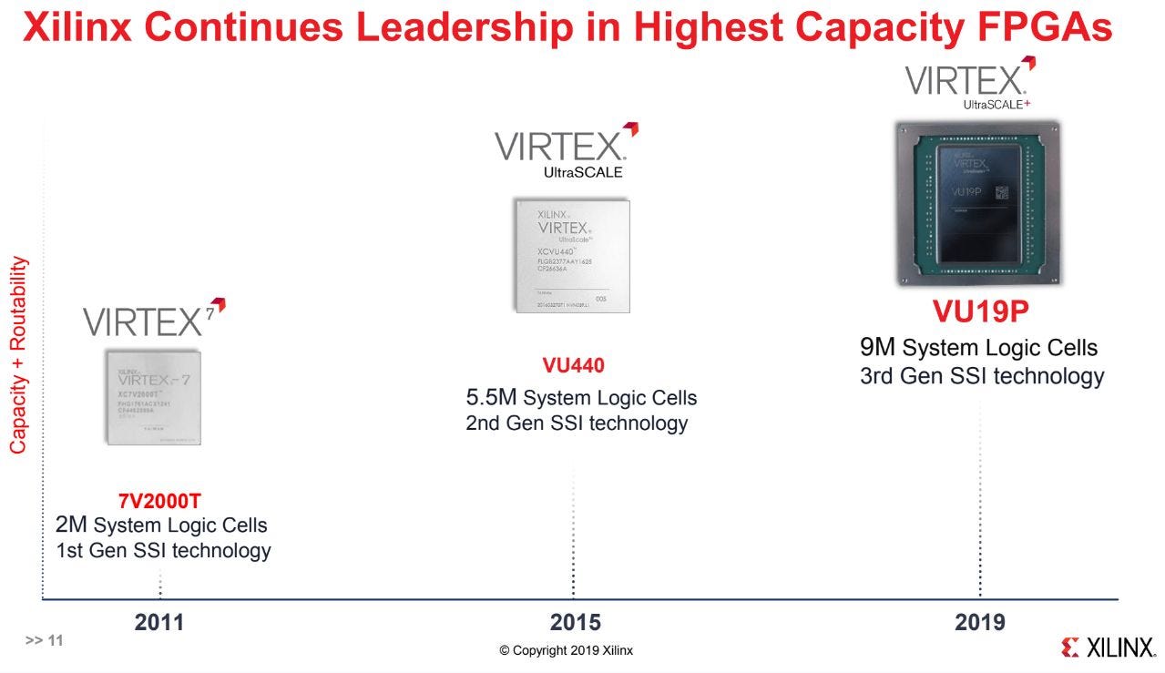 Xilinx introduces world’s biggest FPGA | by Fudo | Medium