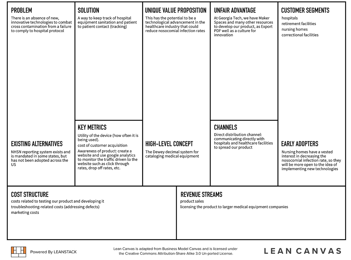 Business Models. LEAN CANVASES — Team 16: Isha Vohra… | by ishavohra ...