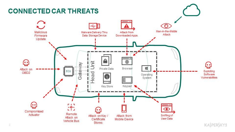 Mitigating Wireless Vehicle Attacks | by Bedang Sen | The Startup | Medium