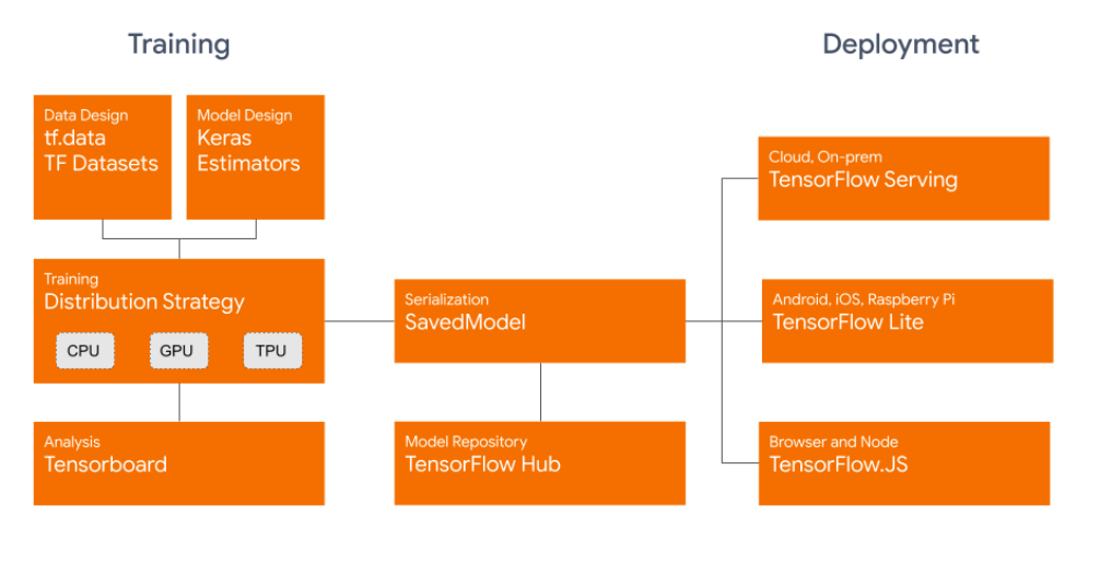 The Wait is Over — TensorFlow 2.0 Released! | by Synced | SyncedReview ...