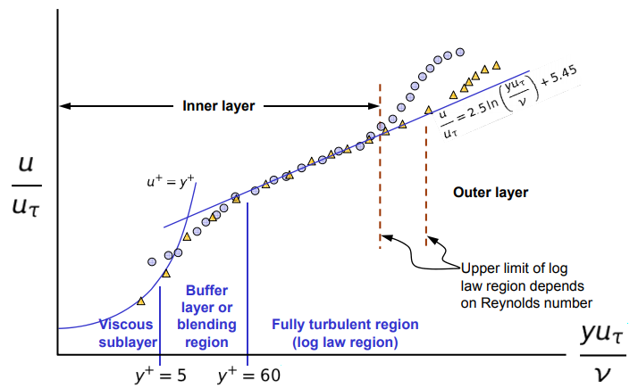 Wall Functions In Openfoam — Implementation In Code By Mustafa Abbas Medium