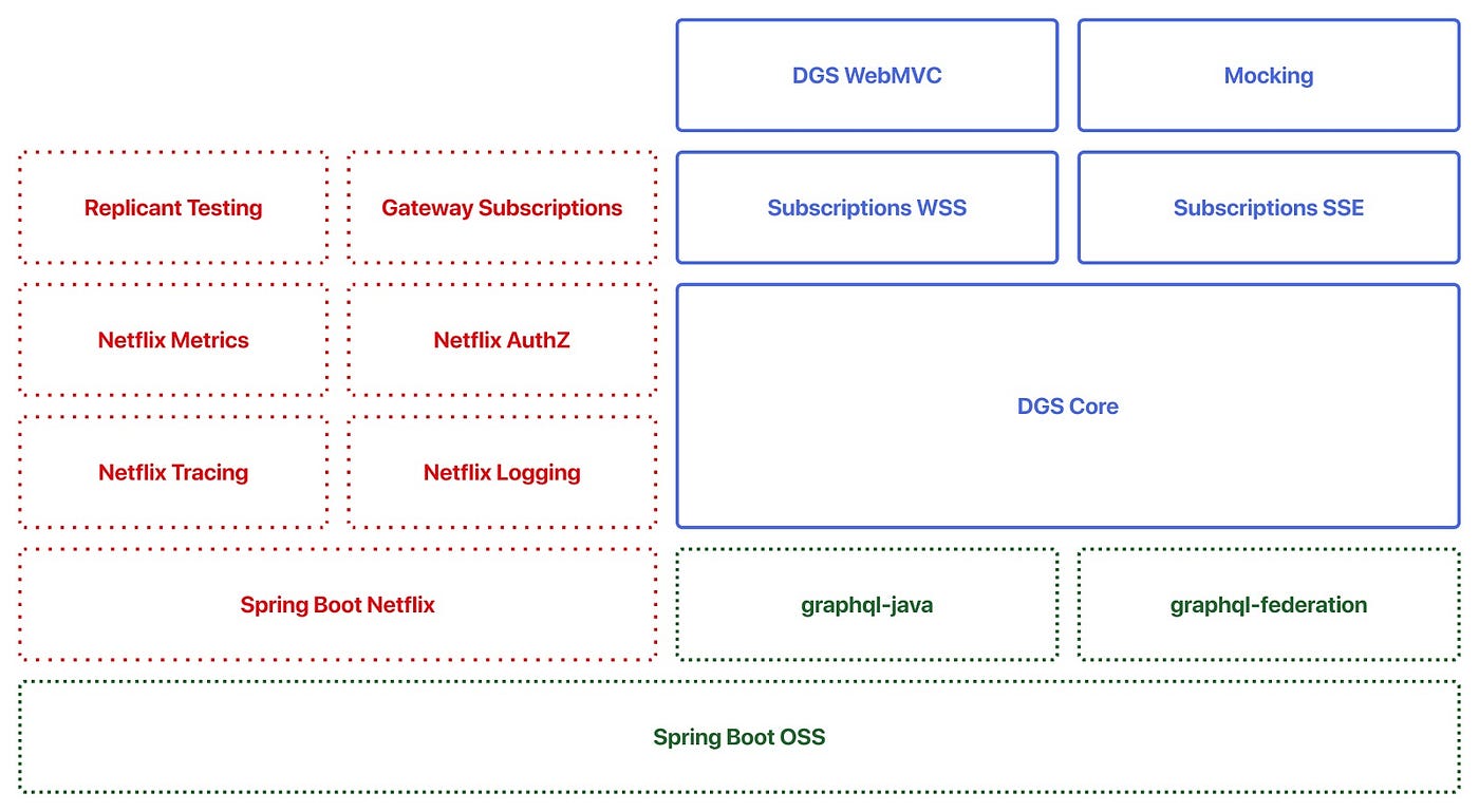 Open Sourcing the Netflix Domain Graph Service Framework: GraphQL for Spring Boot | by Netflix ...